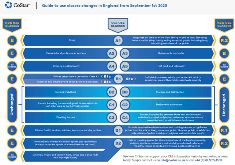 New Use Classes & PD Rights breathe life into High Street Investment ...